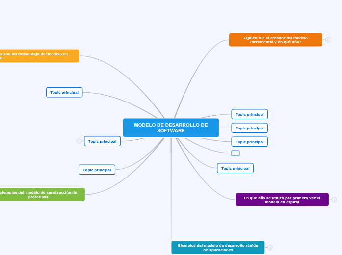 MODELO DE DESARROLLO DE SOFTWARE - Mind Map